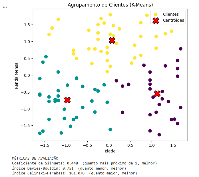 Tutorial simplificado de agrupamento: K-means - REVISA